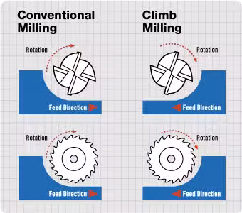 What’s the Difference Between Conventional Milling and Climb Milling ...